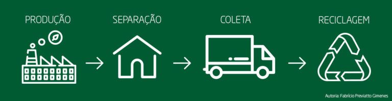Reciclagem: você conhece, mas você pratica?