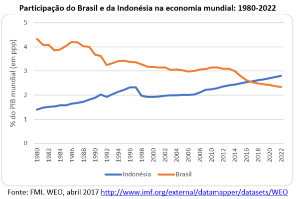 Geo - Conceição : INDONÉSIA ULTRAPASSA O BRASIL NA ECONOMIA.