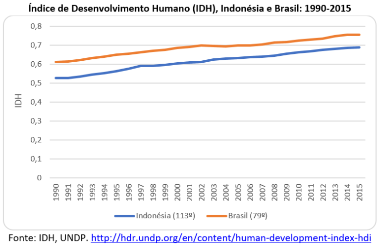 Economia Indonésia ultrapassa o Brasil, artigo de José Eustáquio Diniz ...