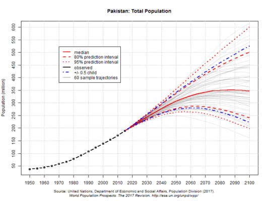 Estimativa da população do Paquistão e cenários de projeção: 1950-2100 ...