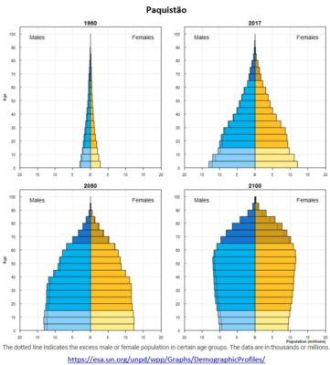 Geo - Conceição : PAQUISTÃO : POPULAÇÃO 1950 - 2100