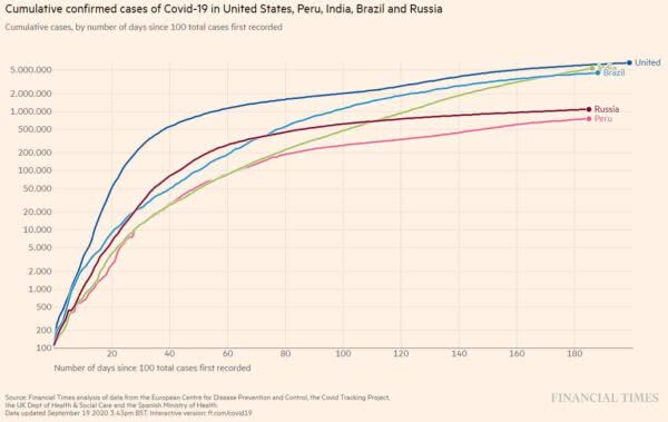 Peru: maior proporção de casos e óbitos da covid-19