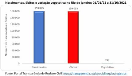 Rio de Janeiro com crescimento demográfico zero em 2021