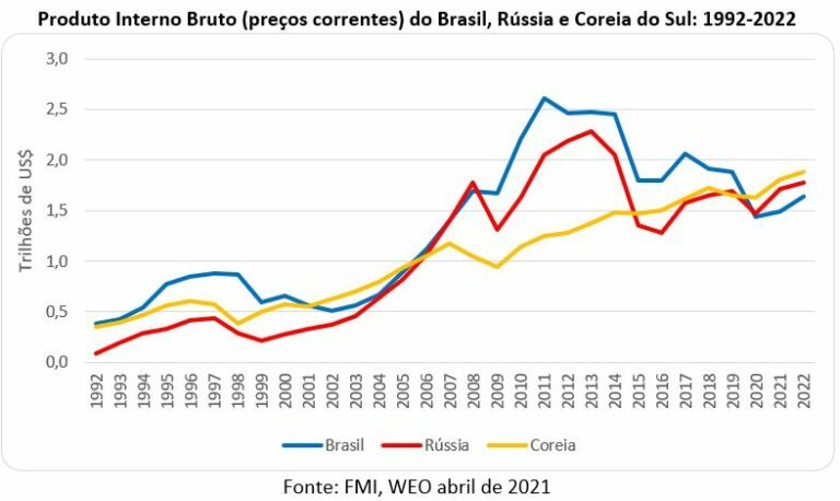 O tamanho demográfico e econômico da Rússia