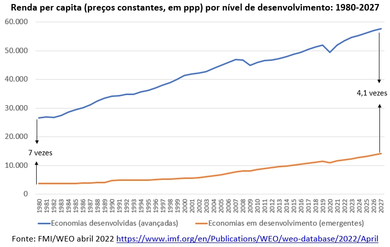 Países Em Desenvolvimento Crescem Mais Do Que Os Países Desenvolvidos
