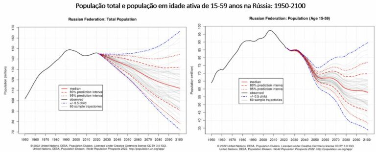 A população da Rússia de 1950 a 2100