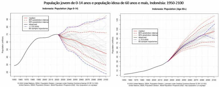 A população da Indonésia de 1950 a 2100