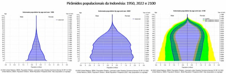 A população da Indonésia de 1950 a 2100