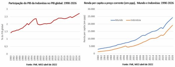 A população da Indonésia de 1950 a 2100