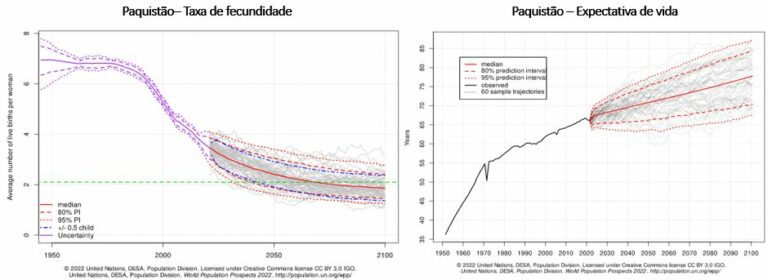 A população do Paquistão de 1950 a 2100