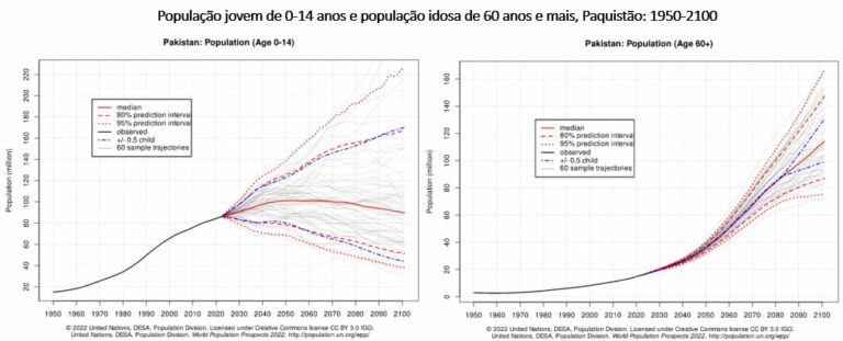 A população do Paquistão de 1950 a 2100