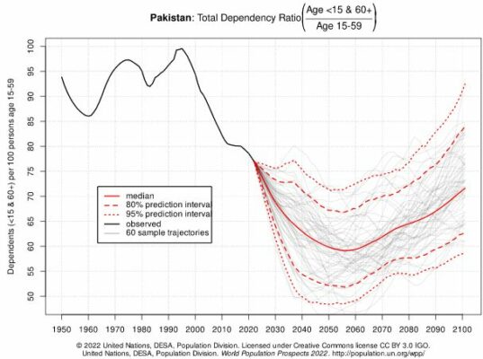 A população do Paquistão de 1950 a 2100