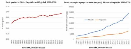 A população do Paquistão de 1950 a 2100