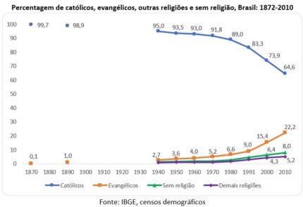 A aceleração da transição religiosa no Brasil: 1872-2032