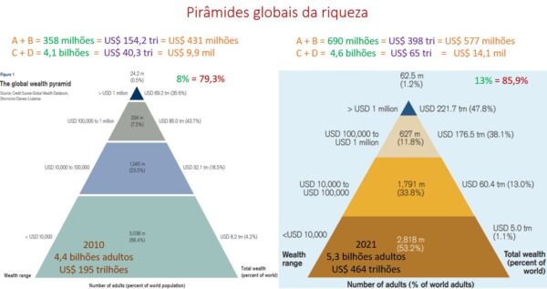 A pirâmide da desigualdade global da riqueza
