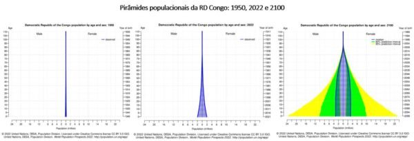 A população da República Democrática do Congo de 1950 a 2100
