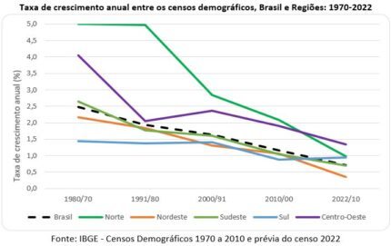 Resultado da prévia do censo 2022 para o Brasil