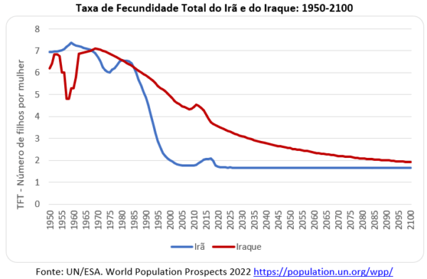 A população do Iraque e do Irã de 1950 a 2100