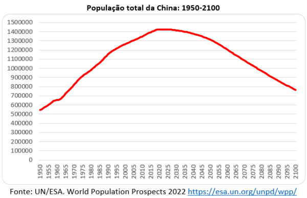 Por que o decrescimento demográfico da China é inexorável?