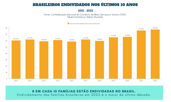 8 em cada 10 brasileiros estão endividados