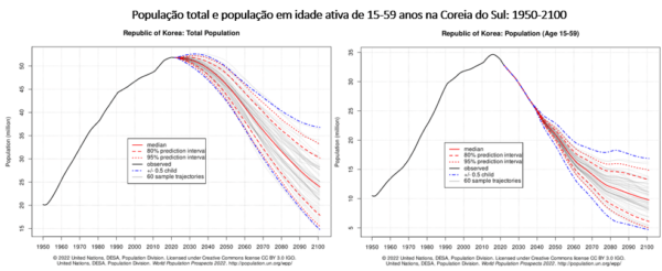 População da Coreia do Sul de 1950 a 2100