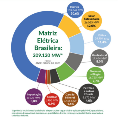 Vantagens e potencial da energia solar fotovoltaica no Brasil
