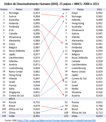 Os 25 países com maior IDH e os Brics: 2000-2021