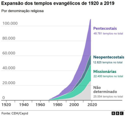 O acelerado crescimento dos templos evangélicos e a transição religiosa ...