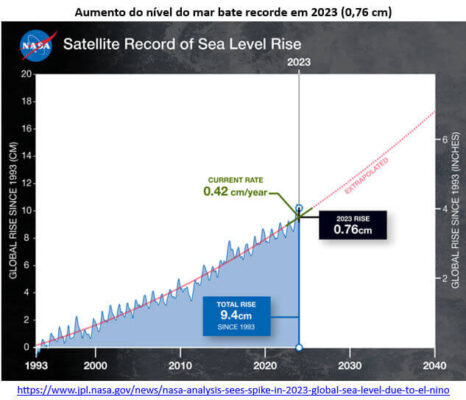 Aumento do nível do mar bate recorde