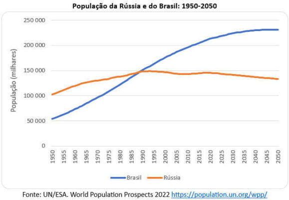 Rússia e Brasil: dinâmicas demográficas e desafios para a prosperidade ...